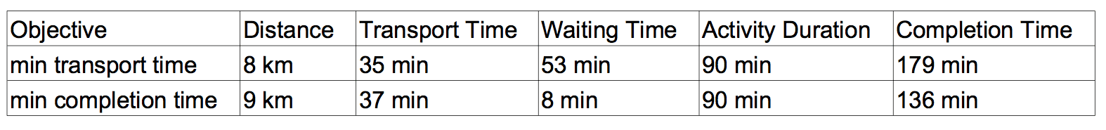 What is the difference between the minimization of completion time and ...
